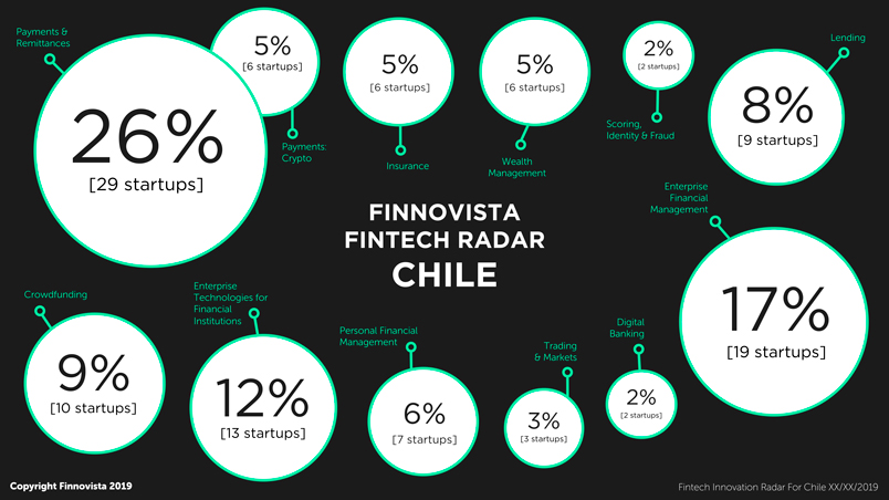 El ecosistema Fintech en Chile crece un 49% en los últimos 18 meses ... El ecosistema Fintech en Chile crece un 49% en los últimos 18 meses ...