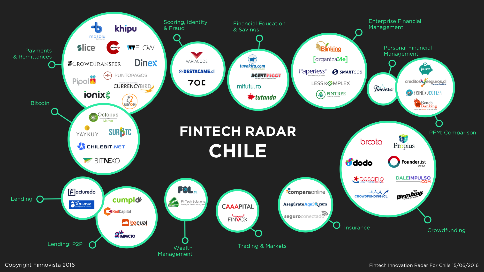 El ecosistema Fintech en Chile cuenta con 56 startups - Finnovista El ecosistema Fintech en Chile cuenta con 56 startups - Finnovista